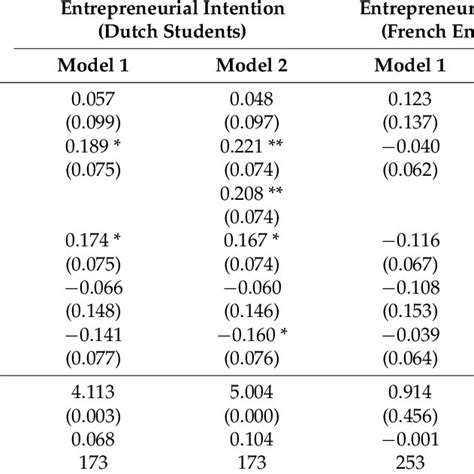 ordinary least squares ols regression results coefficients with