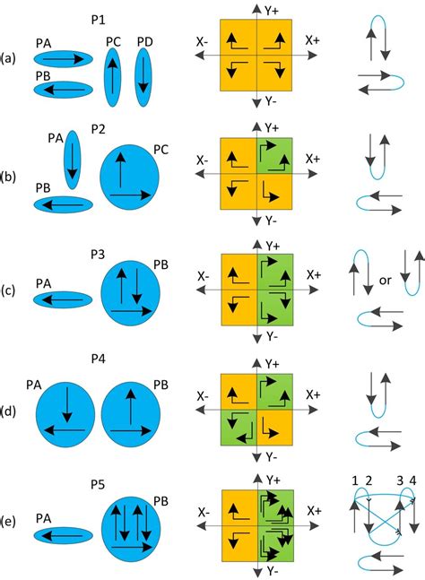 Different Partitioning Strategies Leading To A Xy Routing B Download Scientific Diagram