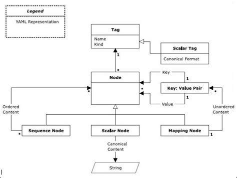 YAML Information Models
