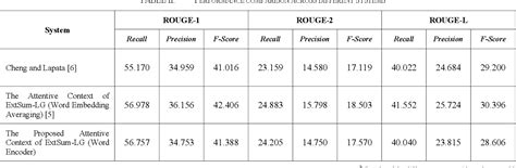 Table Ii From Extractive Text Summarization Of Long Documents Using Word And Sentence Encoding