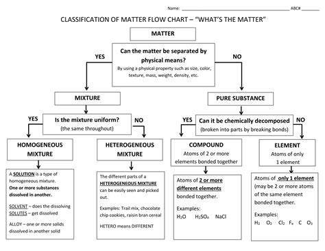 Classification Matter Flow Chart Pdf