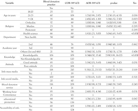 Univariate And Multivariable Analysis For Factors Associated With