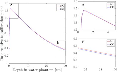 Figure 43 From The Difference Between A Collapsed Cone Based And A Monte Carlo Based Dose