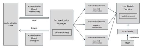 How Spring Security Works Internally Secrets Revealed Ramesh Fadatare