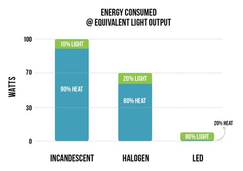 Led Vs Incandescent And Halogen Fireflier Lighting Limited