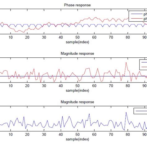 Simulation Result Of A Five Elements Array Using Dfe Lms Algorithm For