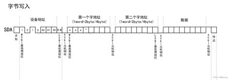 基于fpga Iic协议驱动eeprom入门fpgaiic从机驱动 Csdn博客