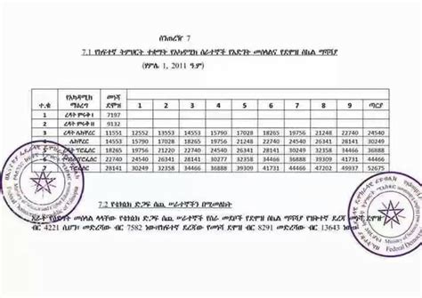 Ethio News አዲሱ የመንግስት ሰራተኞች የደሞዝ እርከን