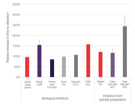 Loop Mediated Isothermal Amplification LAMP Thermo Fisher Scientific SG