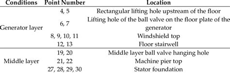 Point Number And Location With Large Vibration Displacement In Steady Download Scientific