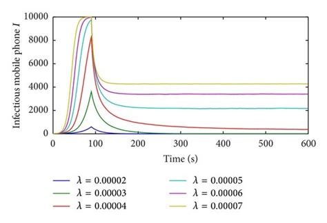 Impact Of The Contact Infection Rate λ On The M Sis Model Download Scientific Diagram