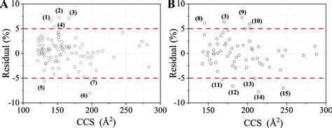Prediction Of Collision Cross Section Values Application To Non Intentionally Added Substance