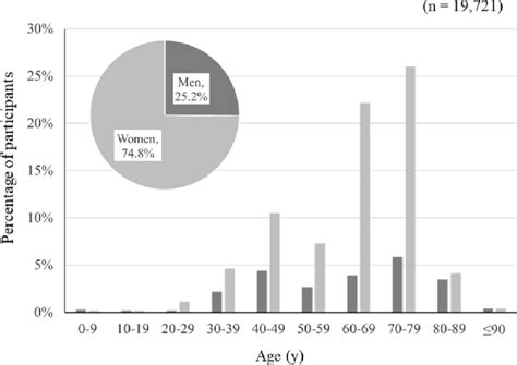 Age And Sex Distributions Of Countermeasure Screening Men And Women Download Scientific