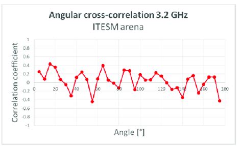 Cross Correlation Aggregate For All Antennas Download Scientific Diagram