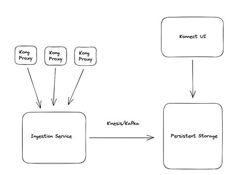 Konnects Move From Kinesis To Kafka Kong Inc