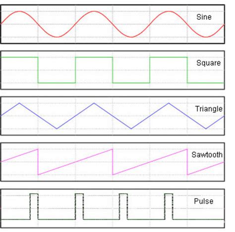 8 Depictions Of Typical Waveforms Created By Oscillators Download Scientific Diagram