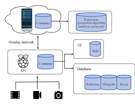 Implementing Edge Computing For Smart Agriculture With Raspberry Pi