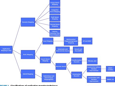 Figure 1 From A Survey On Dynamic Application Mapping Approaches For Real Time Network On Chip