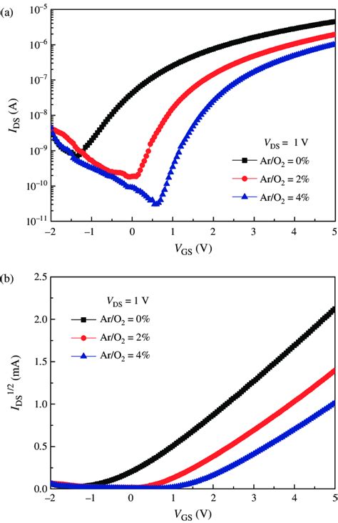 A Transfer Characteristics Log I Ds V Gs And B Plot Of I Ds 05 Download Scientific