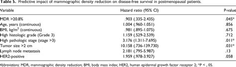 Predictive Impact Of Mammographic Density Reduction On Disease Free Download Scientific Diagram
