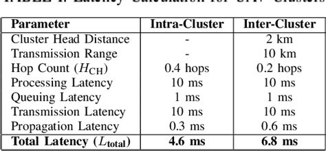 Table I From A Blockchain Enabled Framework Of Uav Coordination For Post Disaster Networks
