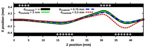Effect Of The Maximization Of The Range D Of Coulomb Repulsion On The