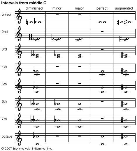 Interval Chart Music Theory