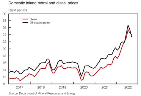 How Much More You Are Paying For Petrol And Food Right Now Compared To