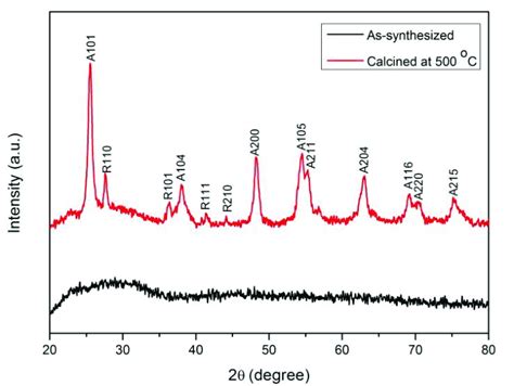 XRD Pattern Of As Synthesized And Calcined N Doped TiO Download Scientific Diagram