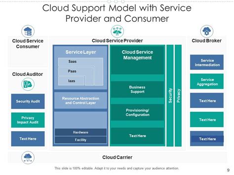 Cloud Support Model Management Platform Service Creation Business