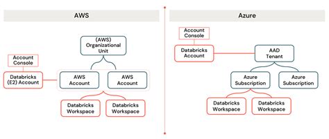 Isolation Of Environments On The Databricks Data I Databricks