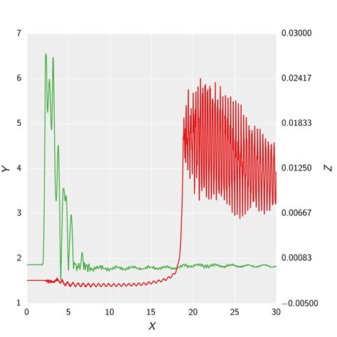 Python How To Arrange Plots Of Secondary Axis To Be Below Plots Of