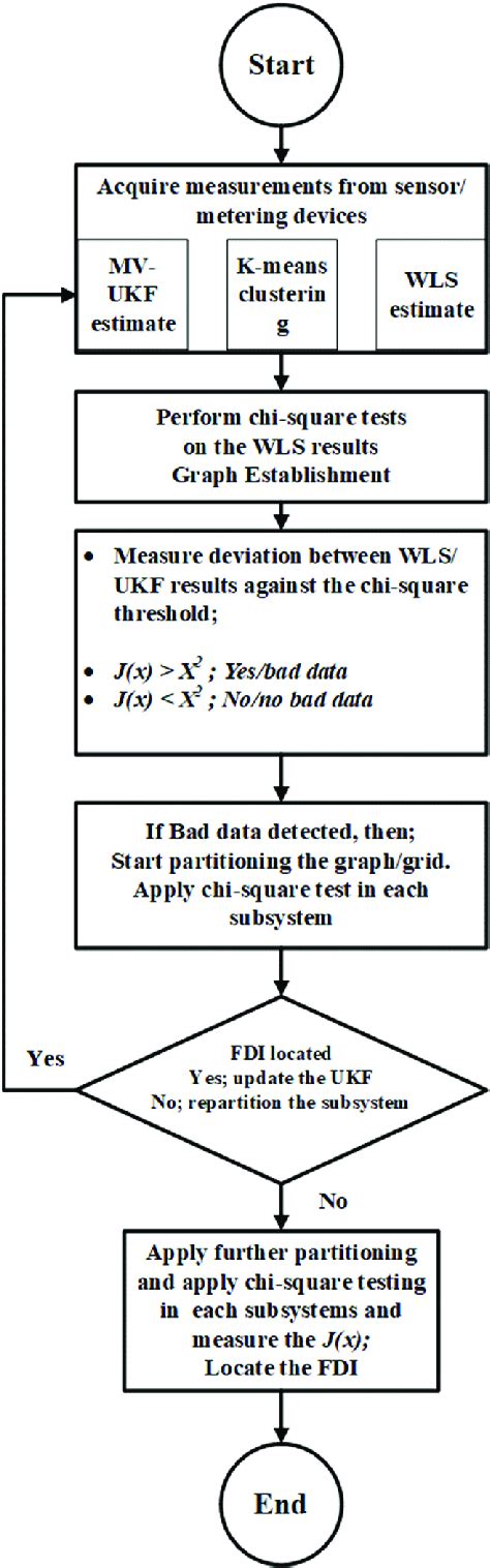 Proposed Deviation Based Fdia Detection Flow Chart Download