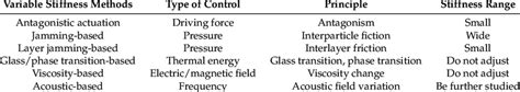Table Of Comparison Of Variable Stiffness Methods Download Table