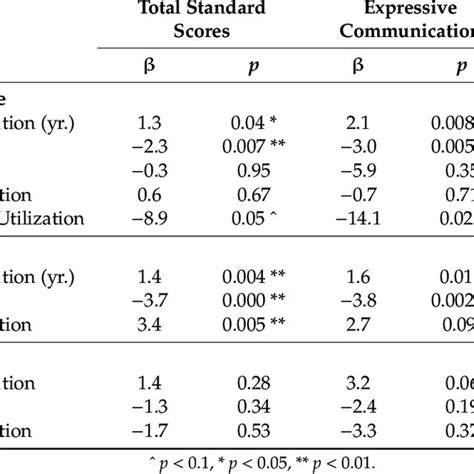 Multivariate Linear Regression Modeling Infant Preschool Language Scale Download Scientific