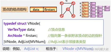 【数据结构与算法】 6 2图的储存结构 邻接矩阵、邻接表 设计一数据结构用来表示图的邻接矩阵存储结构 csdn博客