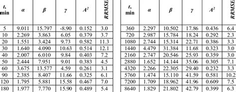 Calculation Results Of Parameters Of Fréchet Distribution Download Scientific Diagram