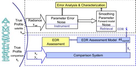 Overall Concept Of Error Modeling The Upper Dashed Block Encompasses