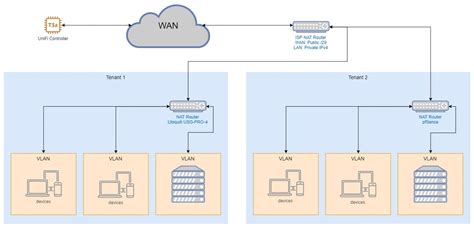 How To Ubiquiti UniFi Security Gateway Pro Intrusion OFF