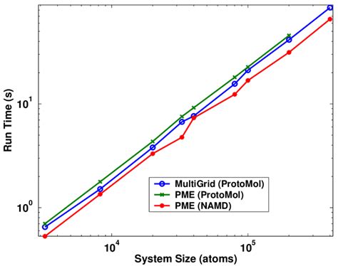 Single Processor Run Time For 8 Md Steps For N Body Solvers Implemented