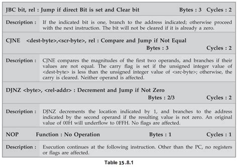 Jump And Call Instructions 8051 Instruction Set And Programming