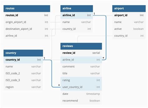 Github Russellchou998 Airline Database