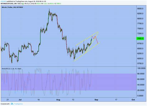 Bitcoin For Bitfinex Btcusd By Excavo — Tradingview
