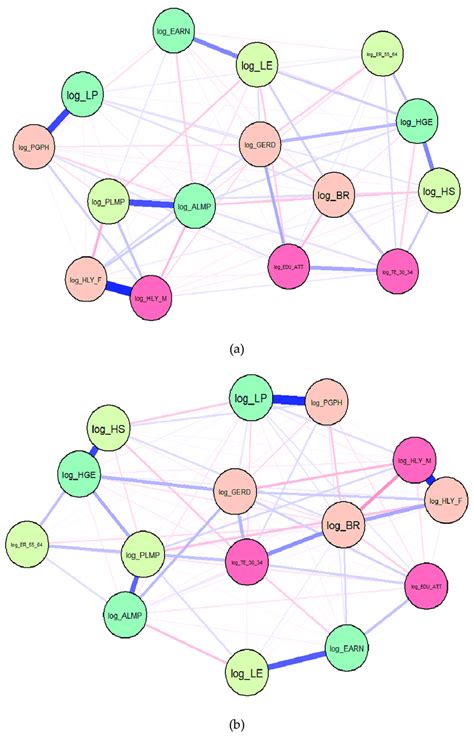 gaussian graphical models ggms 1995 2017 partial correlation download scientific diagram