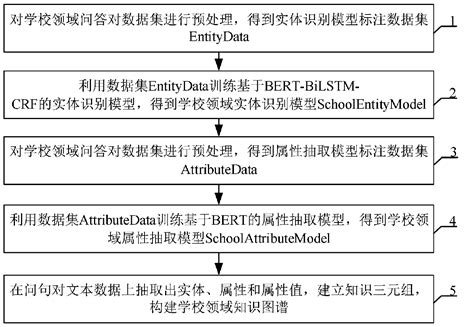 School Domain Knowledge Graph Construction Method Based On Entity Recognition And Attribute