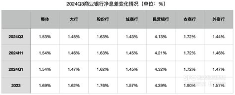 前三季度商业银行净利润增0 5 ：净息差降至1 53 ，民营银行净利润下降9 03 金融 南方财经网