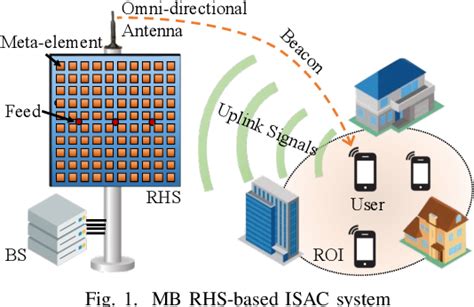 Figure 1 From Multi Band Reconfigurable Holographic Surface Based Isac Systems Design And