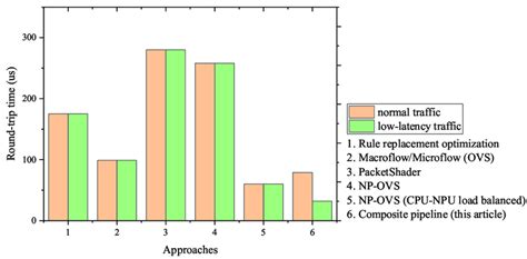 The Round Trip Time Of Normallow Latency Traffic In Each Approach