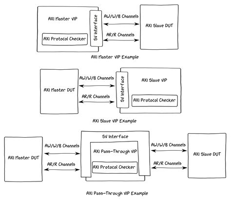 Positive Slack Blog Xilinx Axi Verification Ip