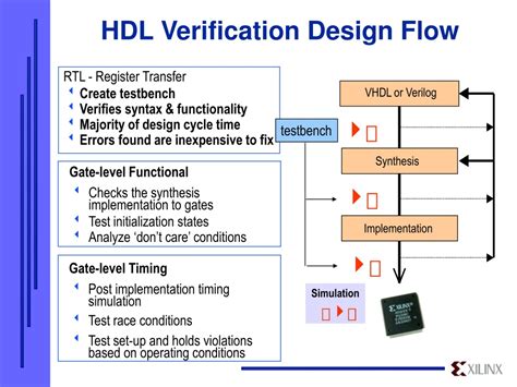 Ppt Leaders In Fpga Verification Trends Xilinx Solutions Powerpoint Presentation Id9591169